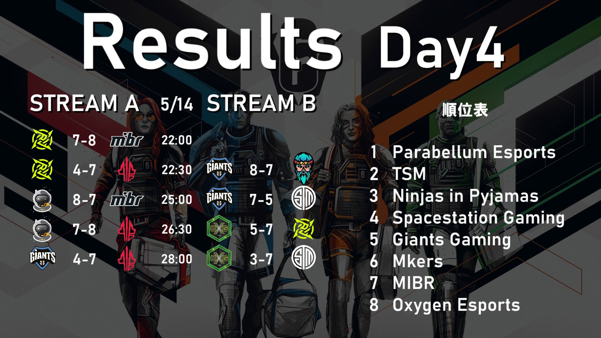 【R6S】Six Invitational 2021 グループステージ Day4 結果 | SiegeGamers