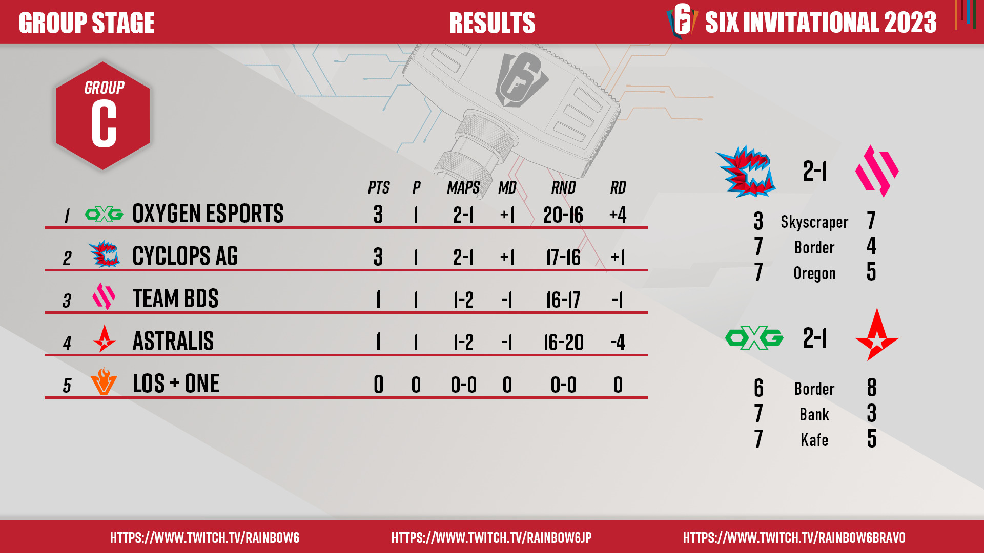 【S.I.2023】CAGが優勝候補BDSに逆転勝利と最高のスタート！ / グループステージDay 1結果 | SiegeGamers