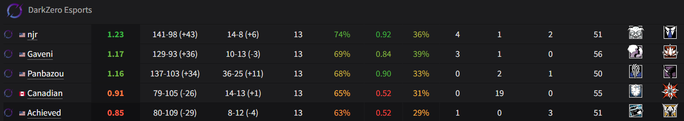 【BLAST R6 Major】Charlotte Major 2022以来の世界一へ！/ NA地域出場チーム紹介 / M80 ...