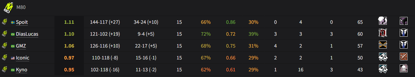 【BLAST R6 Major】Charlotte Major 2022以来の世界一へ！/ NA地域出場チーム紹介 / M80 ...