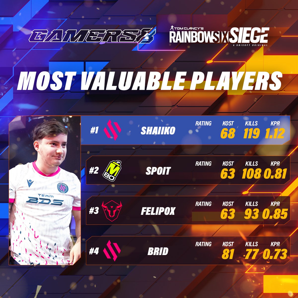 【Gamers8 2023】昨年王者Team BDSが圧巻の強さを見せつけ連覇を達成！ / Gamers8 グランドファイナル 結果 | SiegeGamers