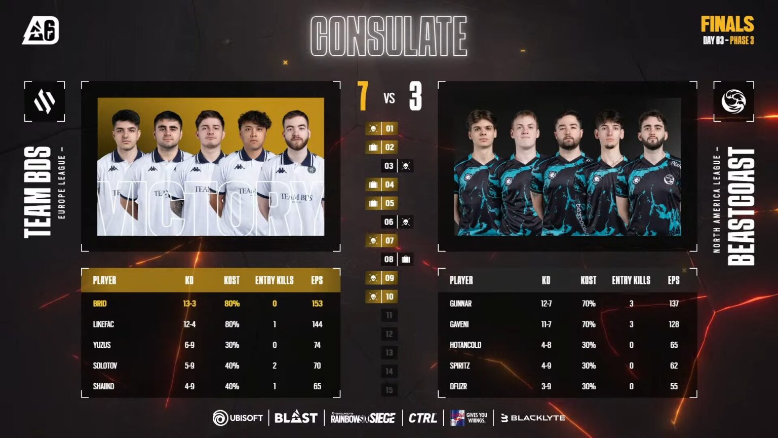 【BLAST R6 Major】Beastcoastが初の世界大会出場ながらもチャンピオンに輝く！ / BLAST R6 Major ...